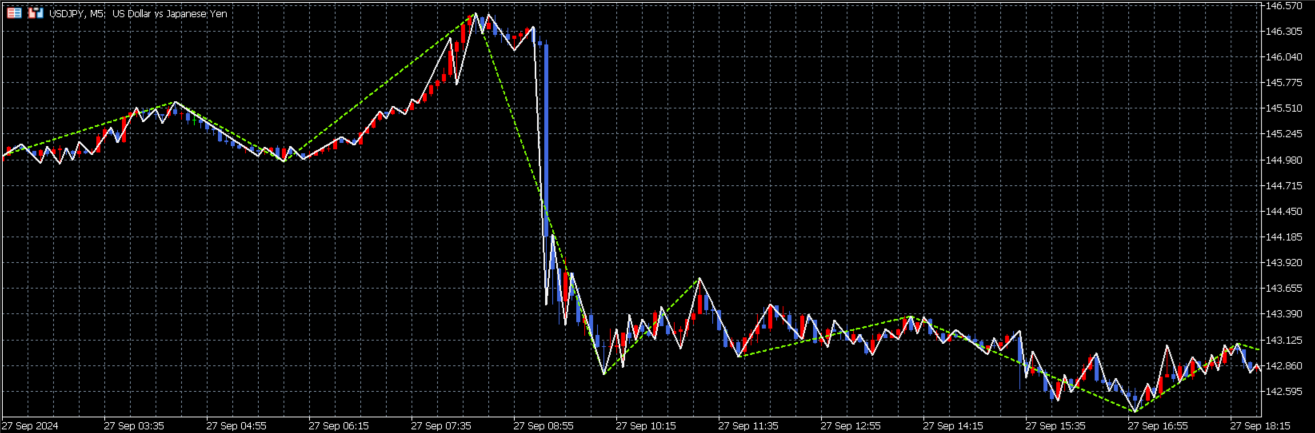 【MQL5】ZigZag的なインジケータを作ってみる | ハイルのEA作成ブログ