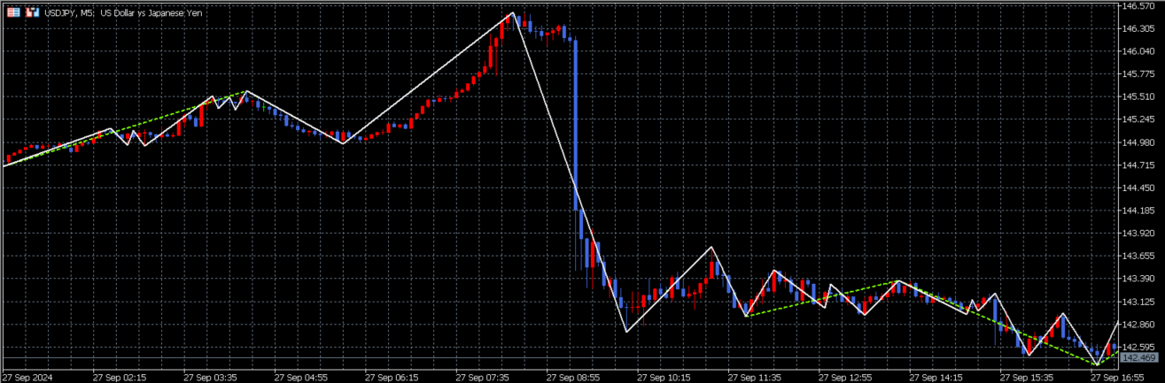 【MQL5】ZigZag的なインジケータを作ってみる | ハイルのEA作成ブログ